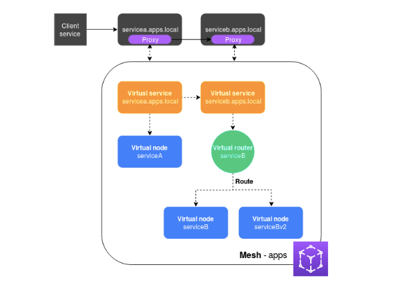 Aws App Mesh On Eks Simplify Microservices Communication 